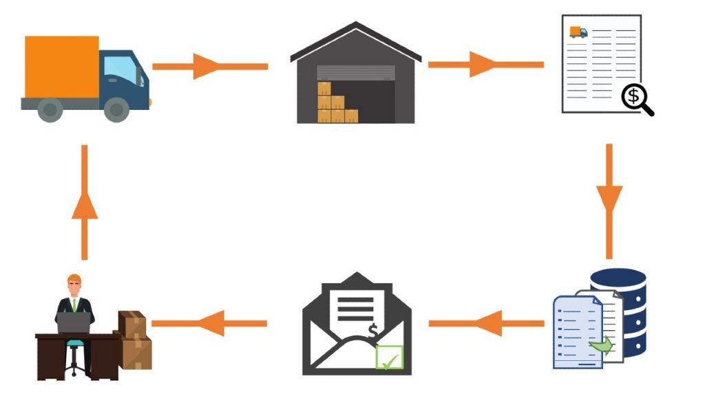 What is a Freight Audit | Freight Controller